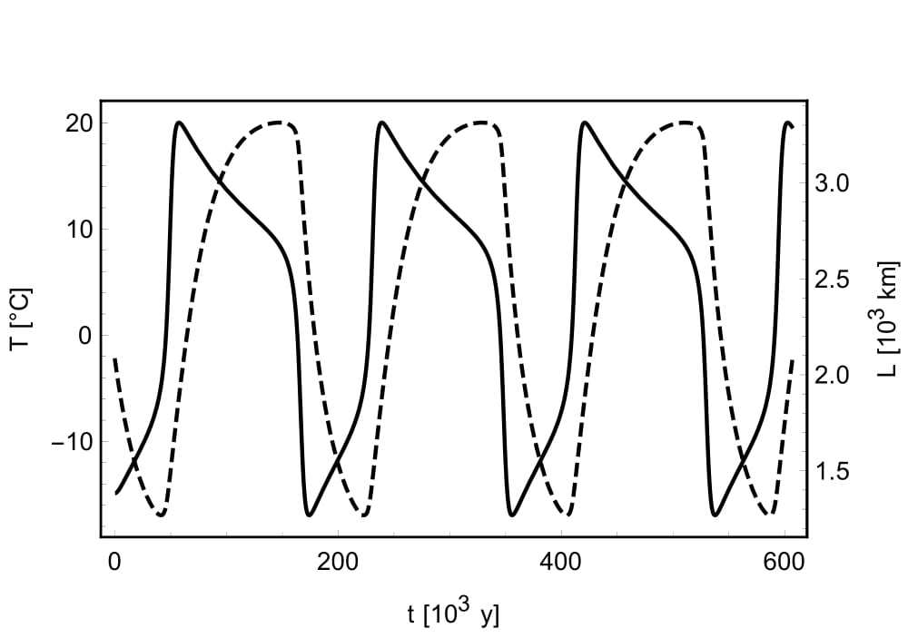 Relaxation-oscillations in a conceptual climate model – ECMI
